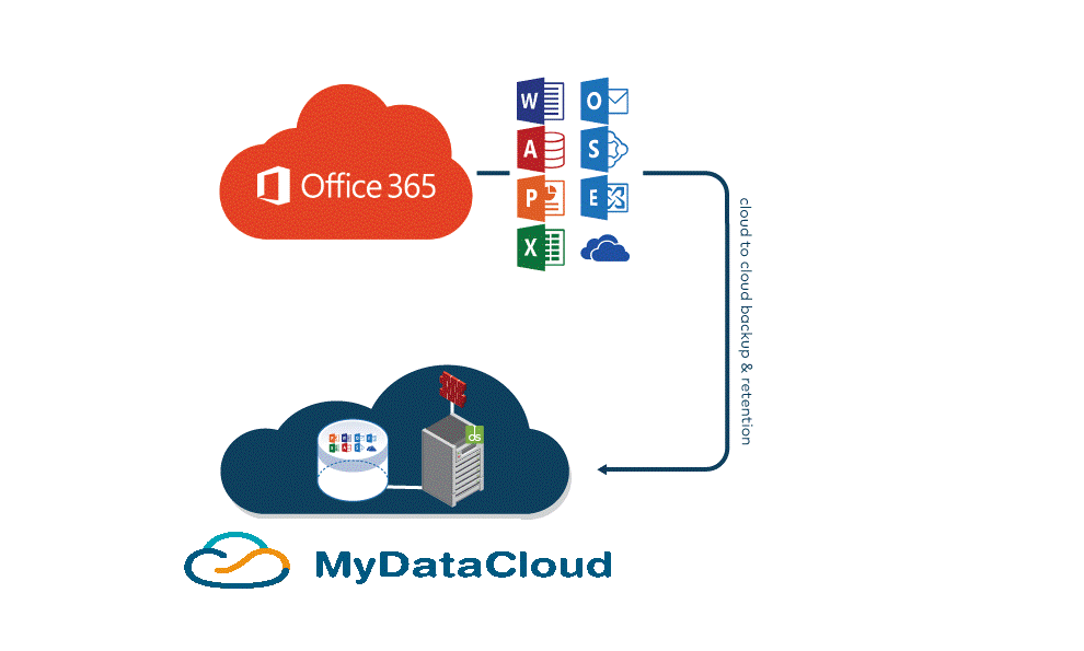 MDC Backup as a Service Office 365 de ontbrekende schakel - On IT ...